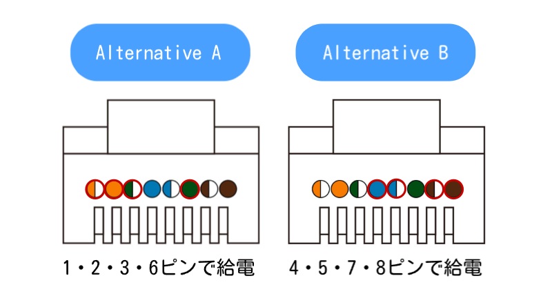 PoE機器の導入前に知っておきたい Alternative A Bの基礎知識 - TEDASUKE マガジン | TEDASUKE/手助け